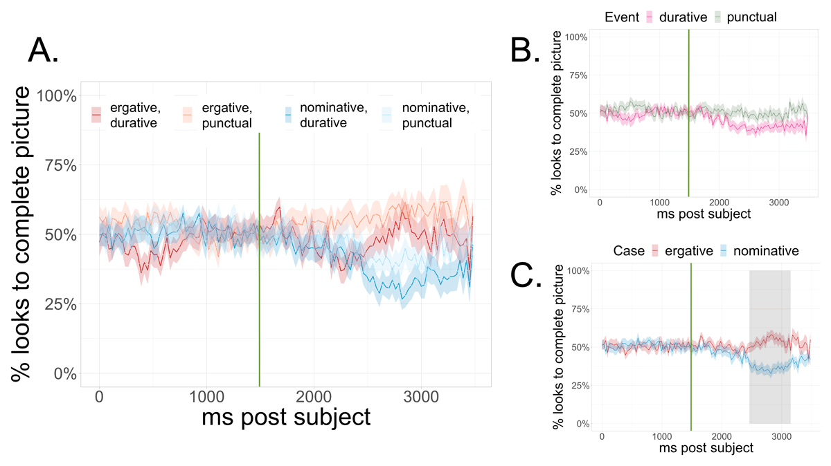 No evidence for culmination inferences based on Hindi ergative marking